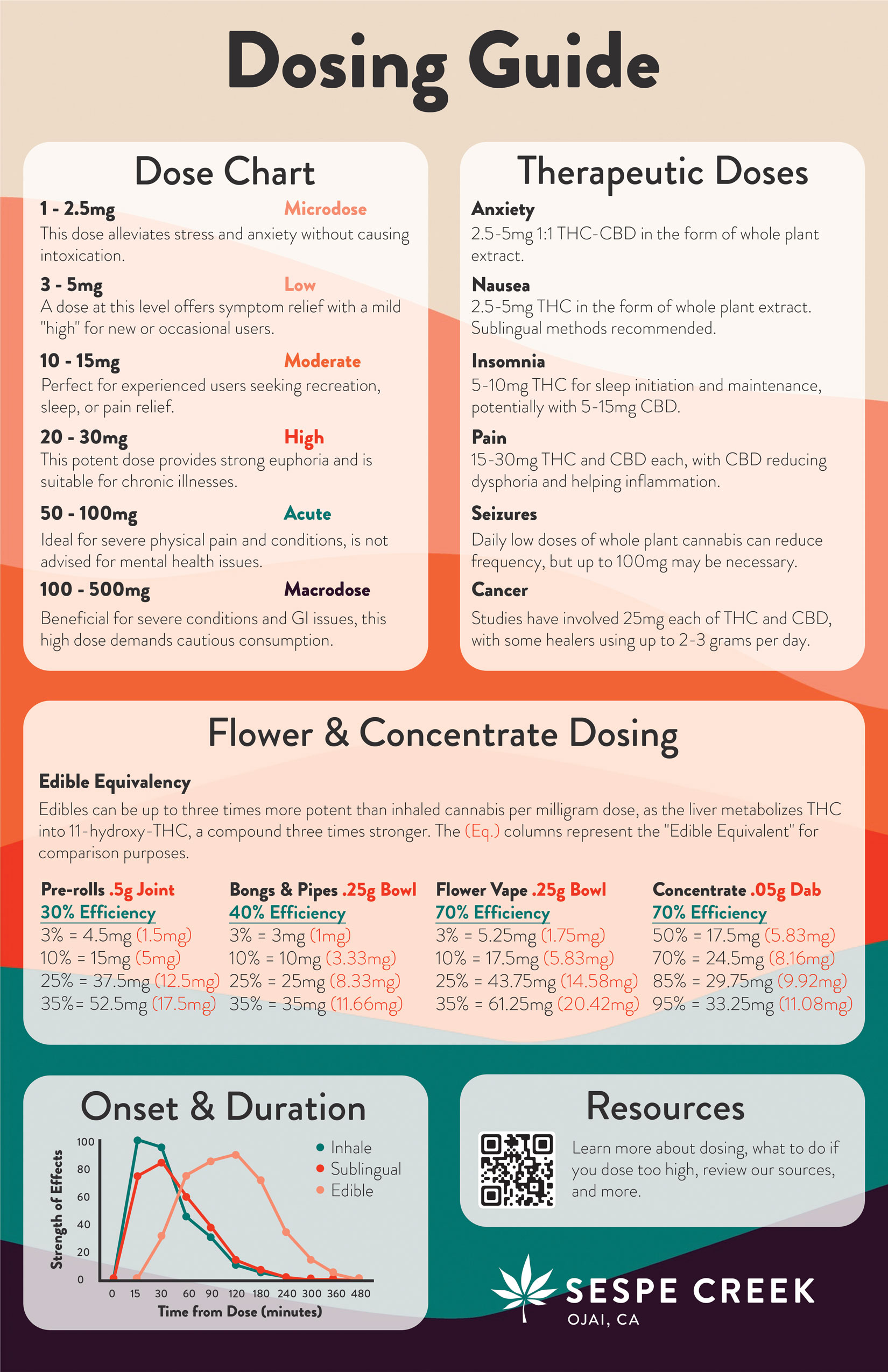 Cannabis Dosing Guide | Sespe Creek Collective